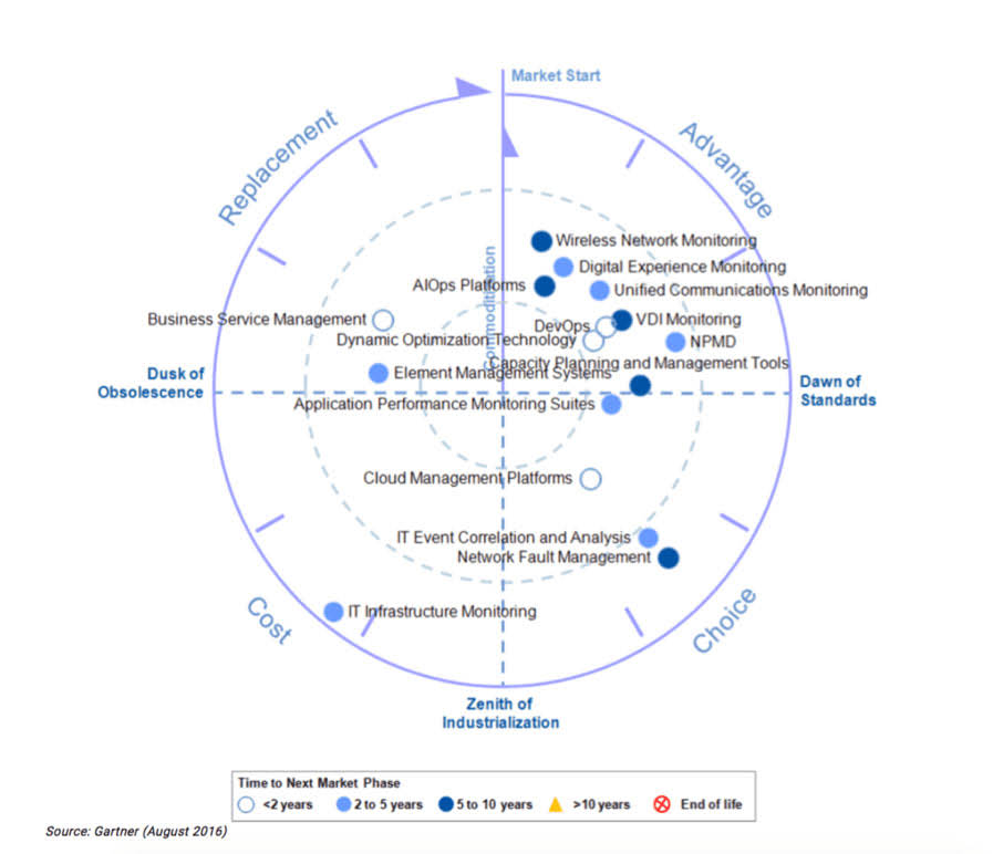 天旦入选Gartner Hyper Cycle和IT Market Clock等三份重量级报告 - 天旦Netis